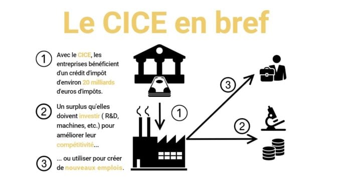 Utilisation du CICE, la justice a tranché
